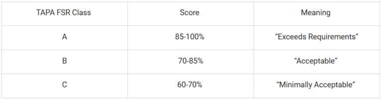 TAPA Certification & Supply Chain Security: Compliance Guide