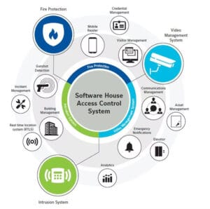 Software House C•CURE 9000 Access Control Dealer & Installer | BTI